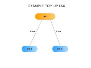 ETR Calculation and Top-Up Tax – oecdpillars.com