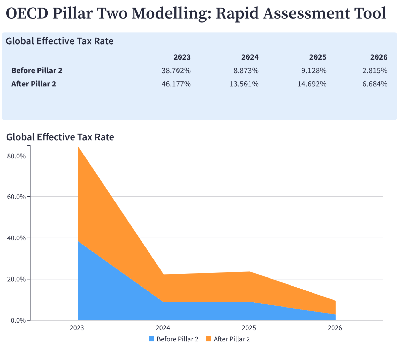 Pillar Two Rapid Assessment Modelling Tool – oecdpillars.com Pillar Two Rapid Assessment Modelling Tool – oecdpillars.com
