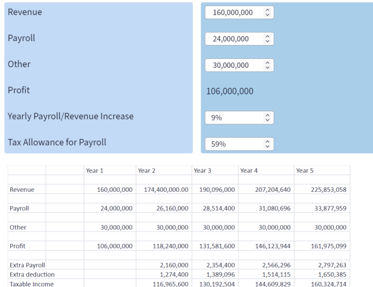 Payroll Tax Incentives – Pillar Two Modelling Tool – oecdpillars.com