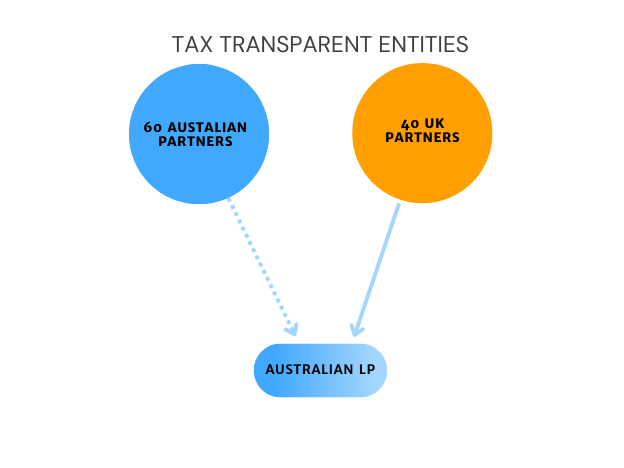 The Treatment of Tax Transparent Entities Under Pillar Two ...