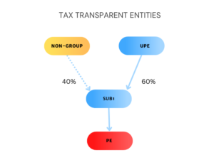 The Treatment of Tax Transparent Entities Under Pillar Two ...