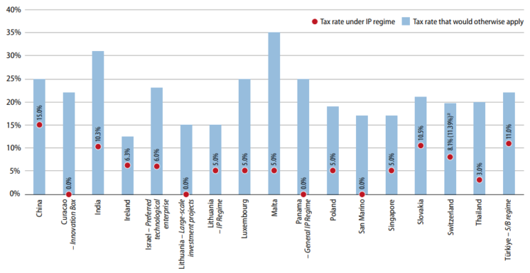 Pillar 2 Insights From Yesterday’s OECD Corporate Tax Statistics Report – oecdpillars.com
