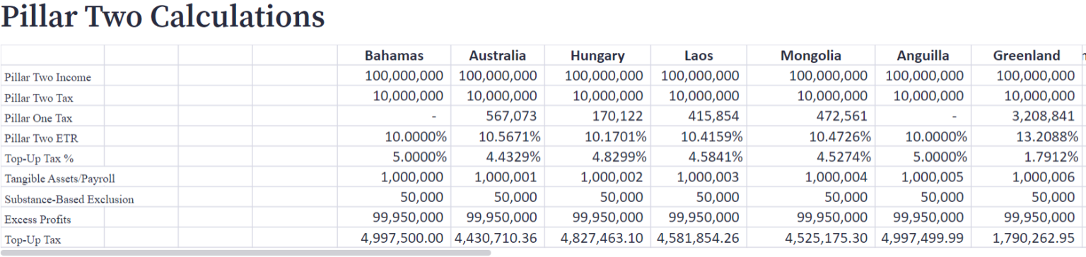 OECD Pillar One & Two Modelling Tool – oecdpillars.com