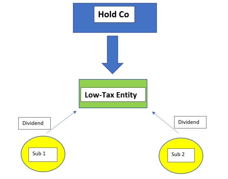 Reviewing Mne Group Structures For Profit Extraction After Pillar Two