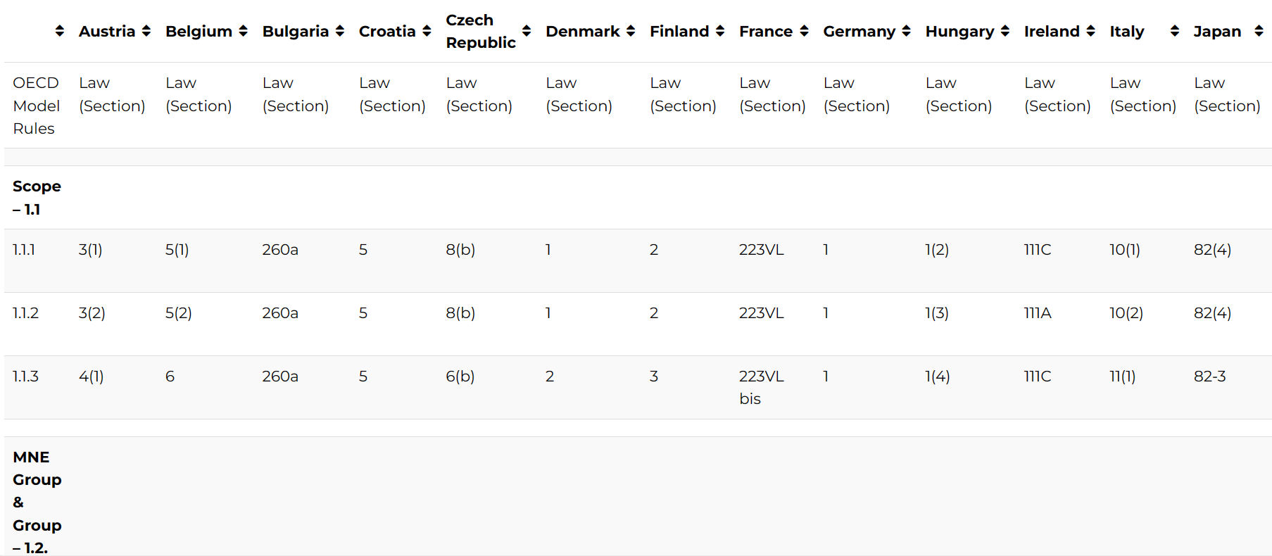 Domestic Pillar Two Laws: Mapping Matrix – Updated – oecdpillars.com