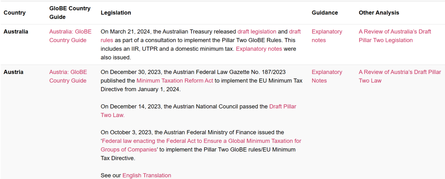 Pillar Two GloBE Legislation & Domestic Guidance – oecdpillars.com