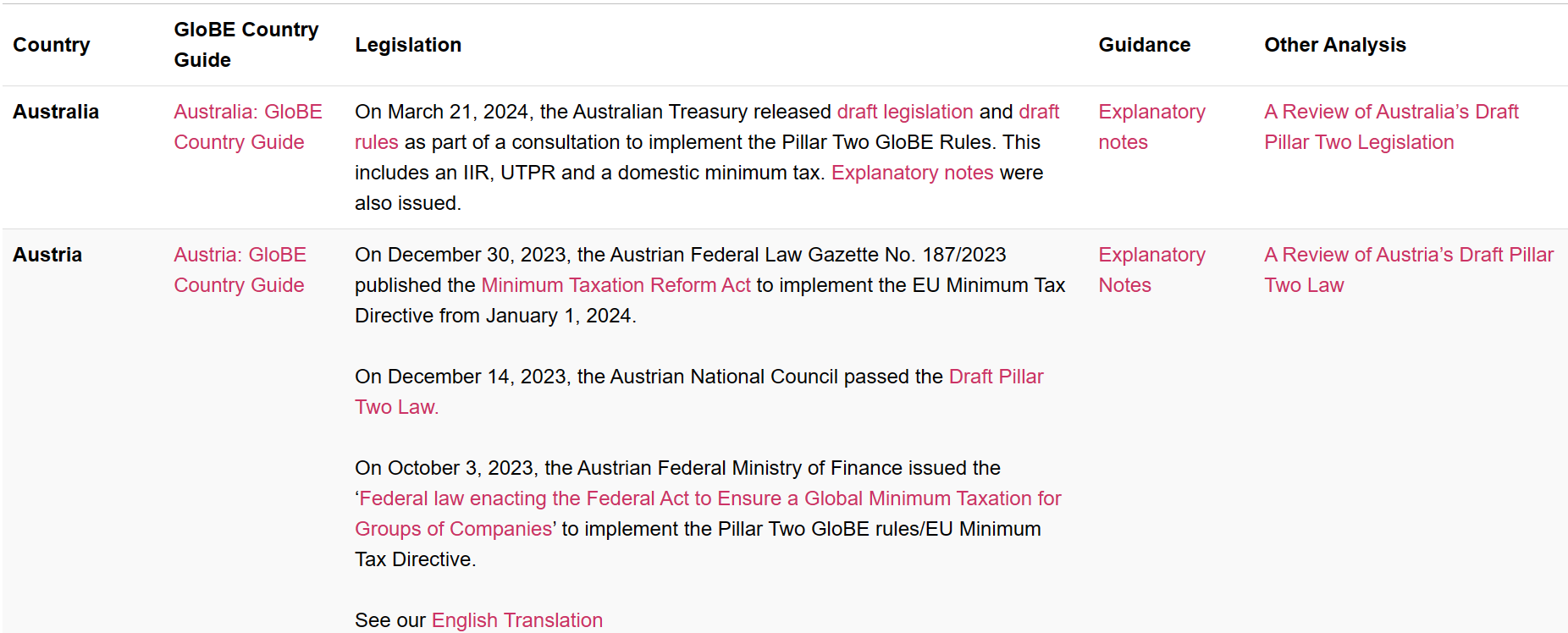Pillar Two GloBE Legislation & Domestic Guidance – oecdpillars.com