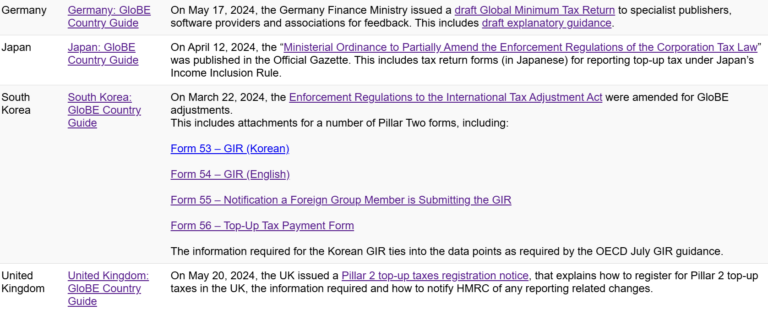 Pillar Two: GMT Compliance Forms – oecdpillars.com